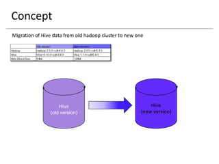 Hive data migration (export/import) | PPT