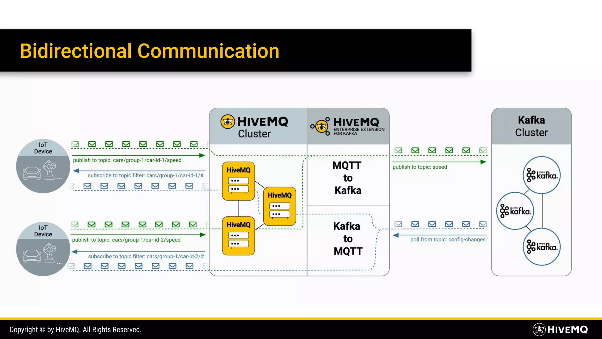 HiveMQ + Kafka: The ideal solution for IoT MQTT data integration | PPT