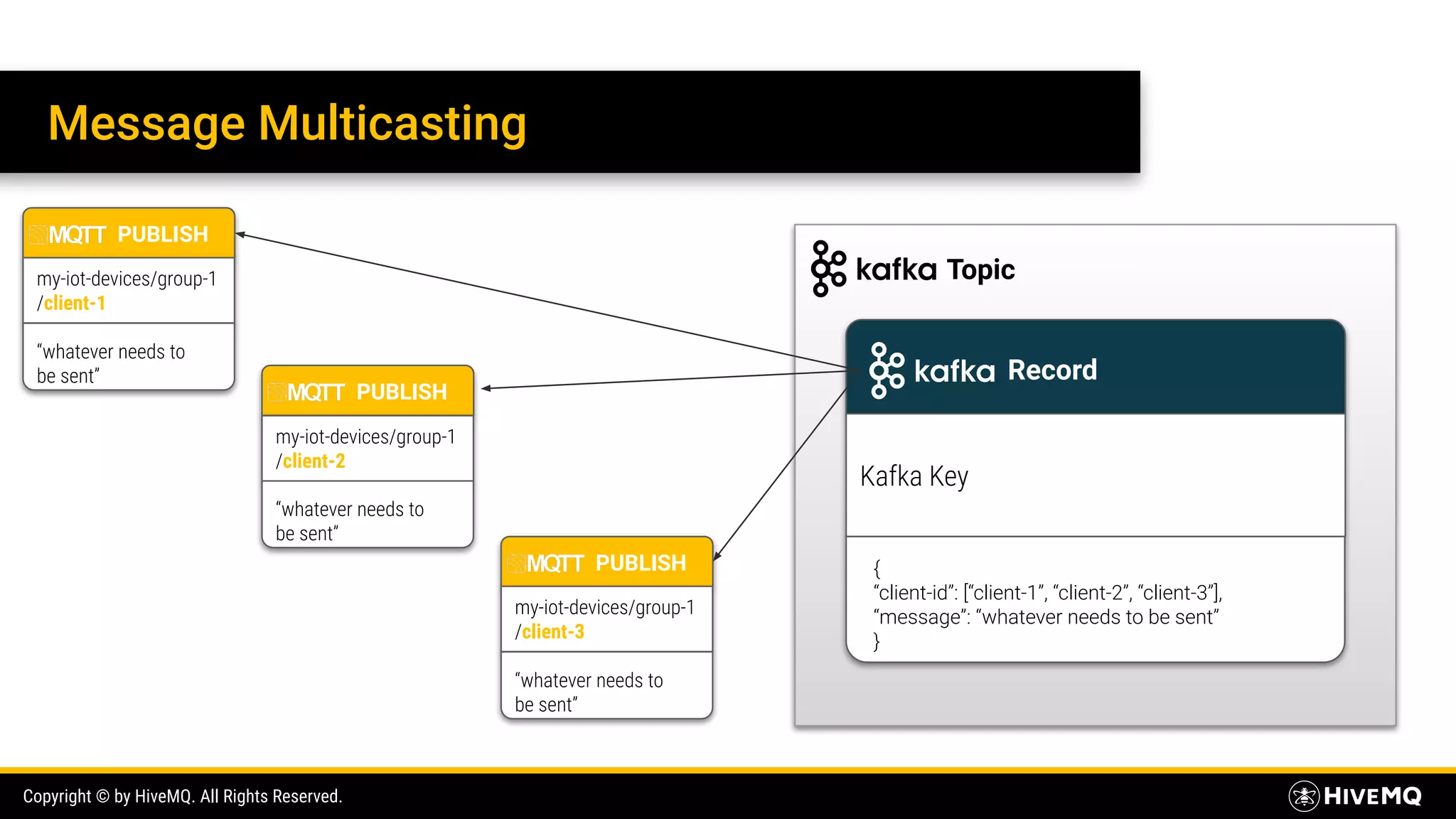 HiveMQ + Kafka: The ideal solution for IoT MQTT data integration | PPT