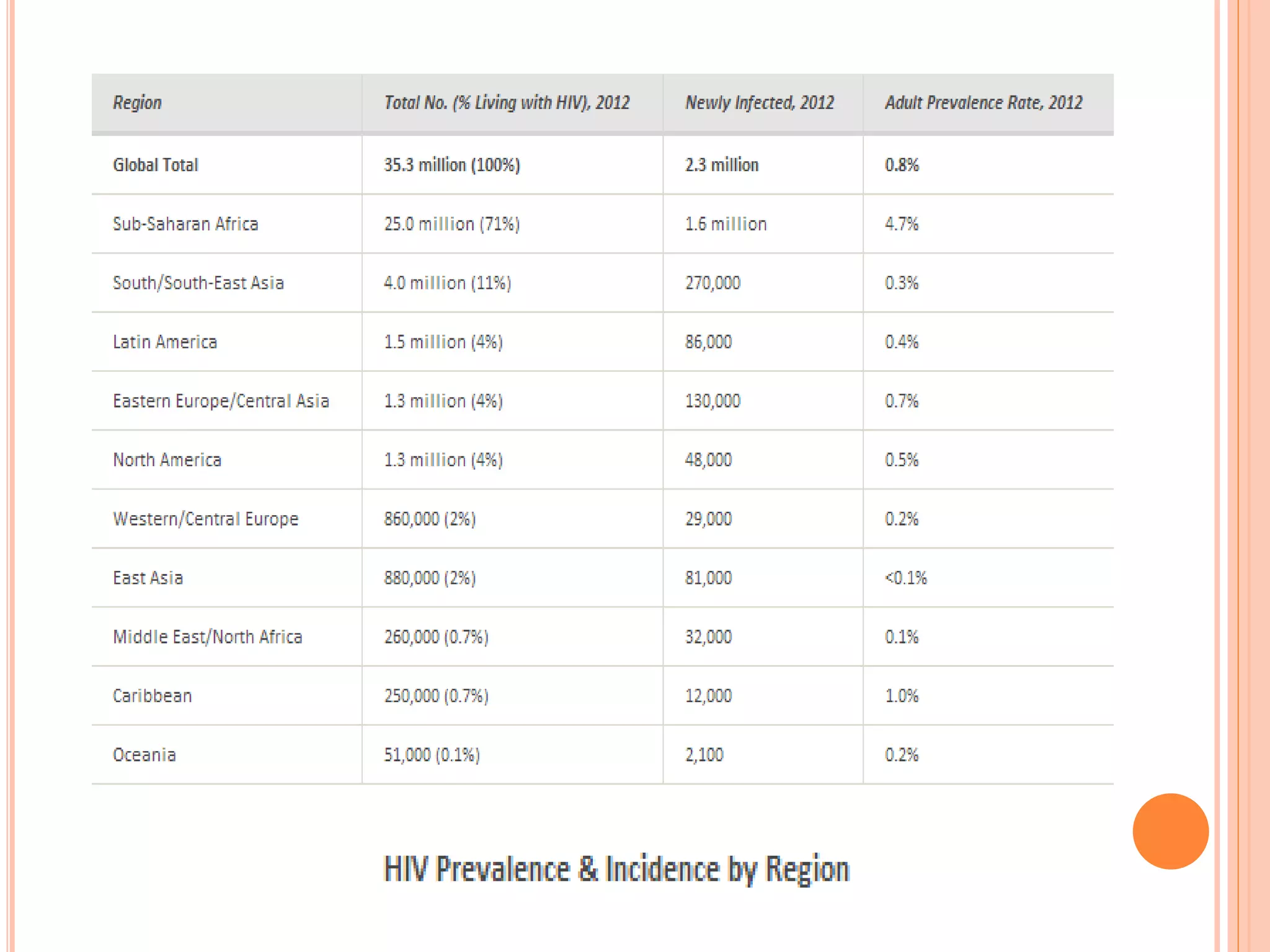 HIV epidemiology and pathogenesis | PPTX