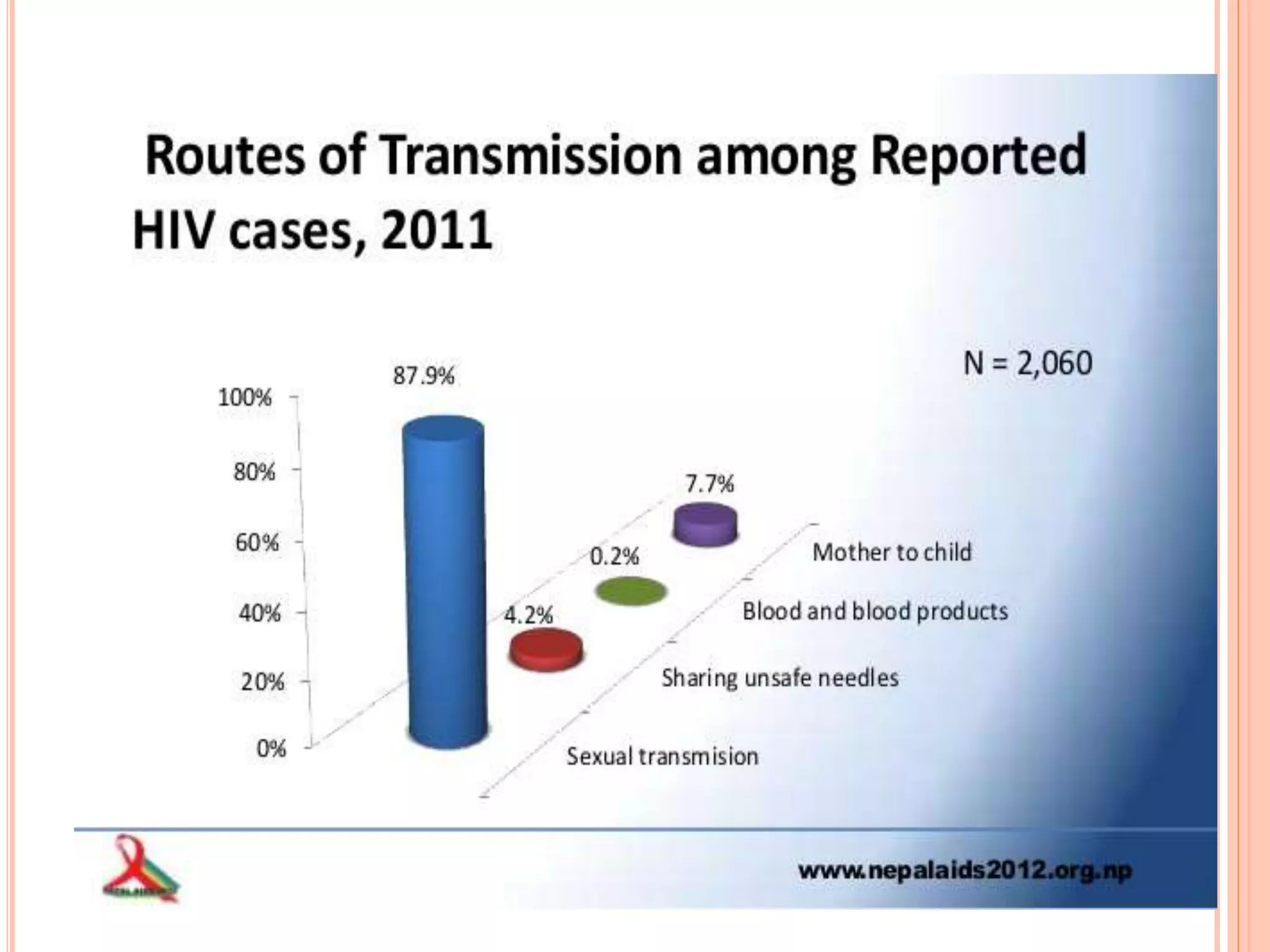 HIV epidemiology and pathogenesis | PPTX