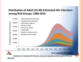 HIV epidemiology and pathogenesis | PPTX