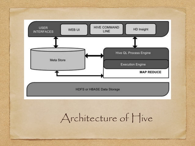 Hive(ppt) | PPT | Databases | Computer Software and Applications