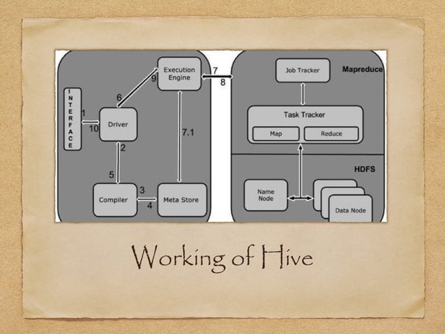 Hive(ppt) | PPT | Databases | Computer Software and Applications