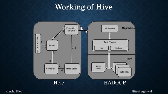Hive presentation | PPTX