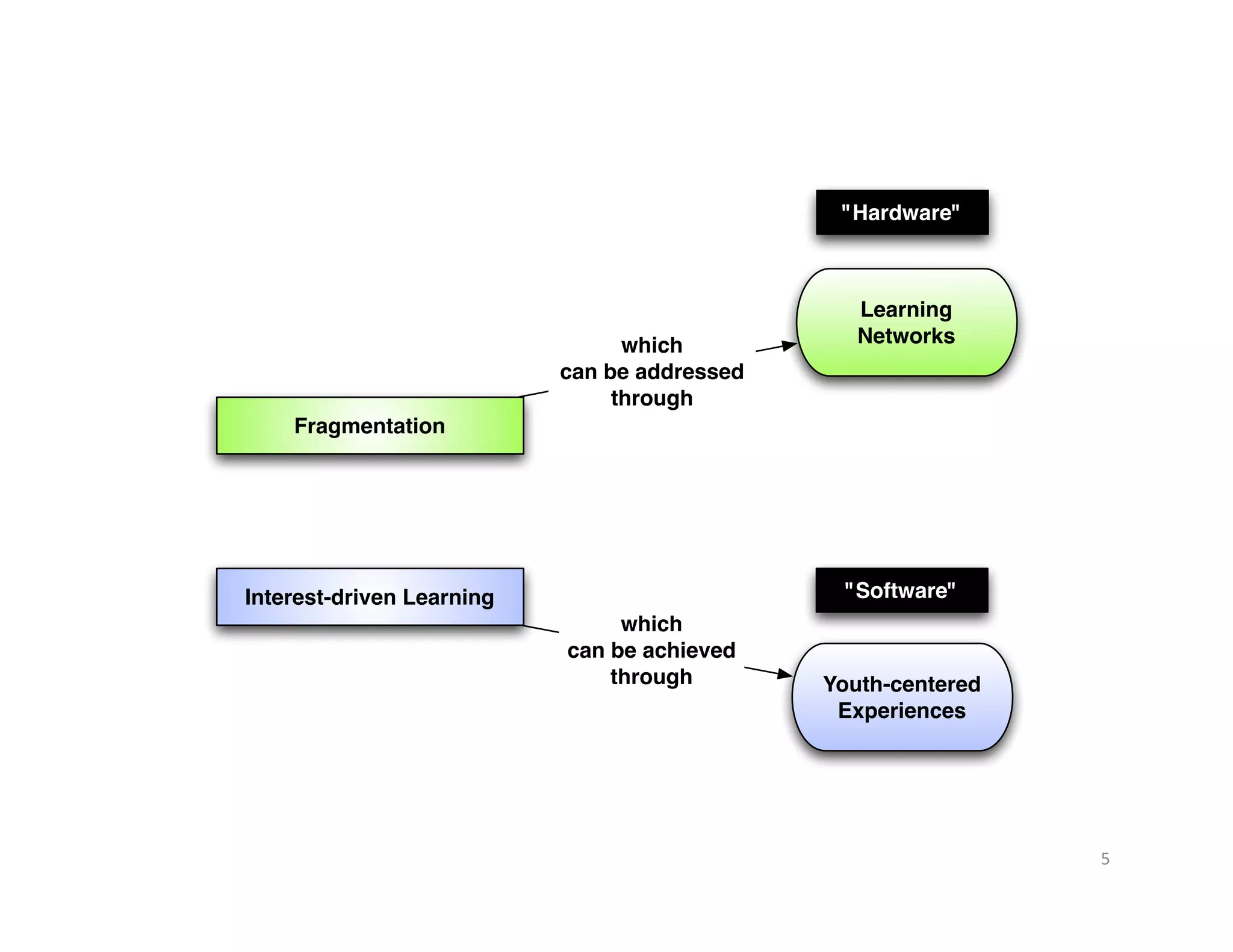 Hive Program Strategy Map 1 Of 3 (Task Force) | PPT
