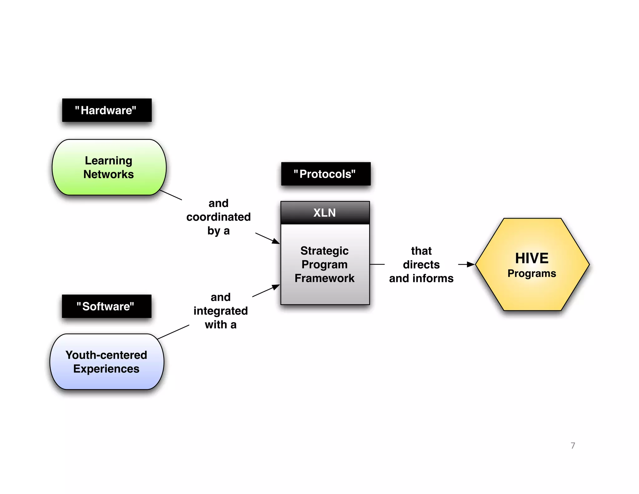 Hive Program Strategy Map 1 Of 3 (Task Force) | PPT