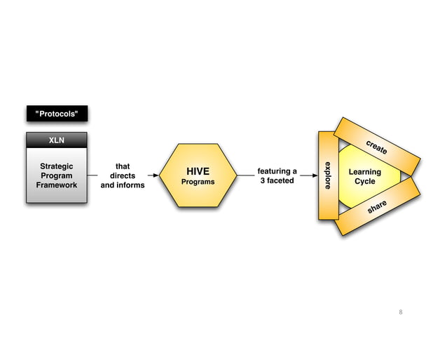 Hive Program Strategy Map 1 Of 3 (Task Force) | PPT