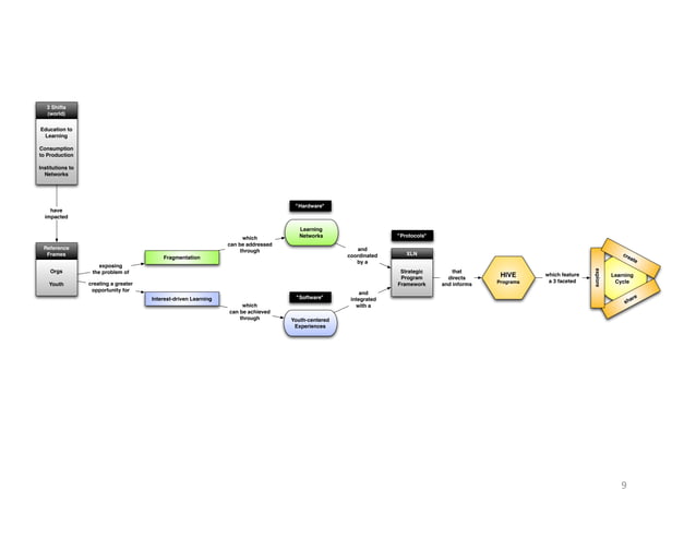Hive Program Strategy Map 1 Of 3 (Task Force) | PPT