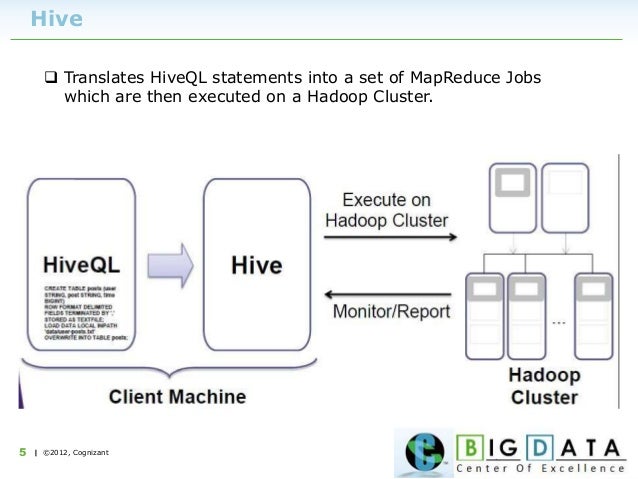 Learning Apache HIVE - Data Warehouse and Query Language for Hadoop