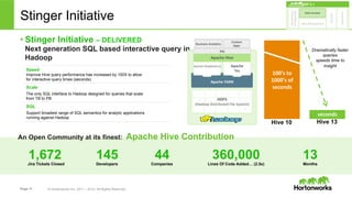 Hortonworks Technical Workshop: Interactive Query with Apache Hive | PPT
