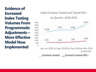 HIV Index Testing: The USAID DISCOVER-Health Project Experience in ...