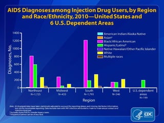 HIV Injection Drug Users | PPT