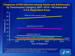 HIV Injection Drug Users | PPT