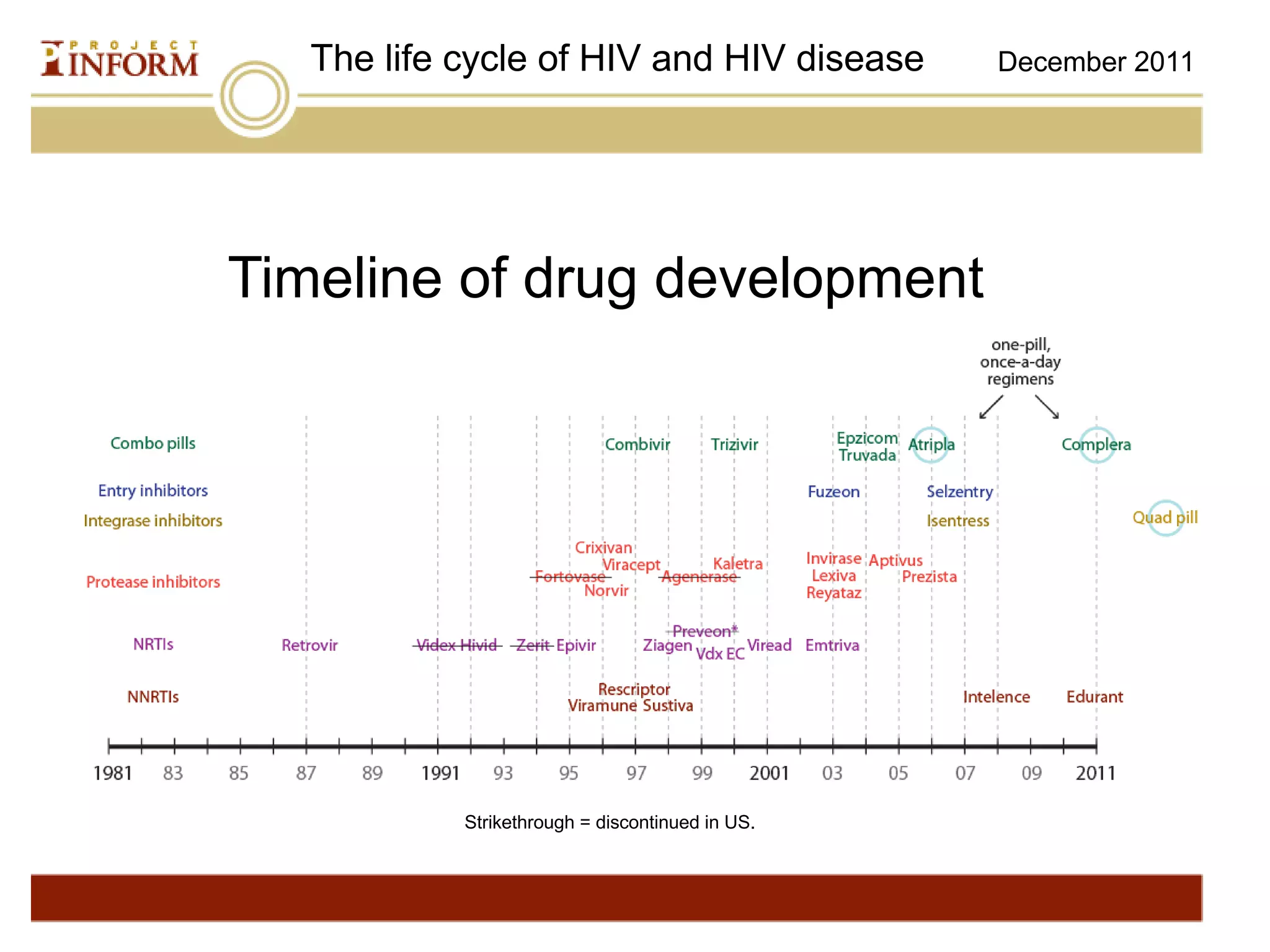 Hiv Lifecycle | PPTX