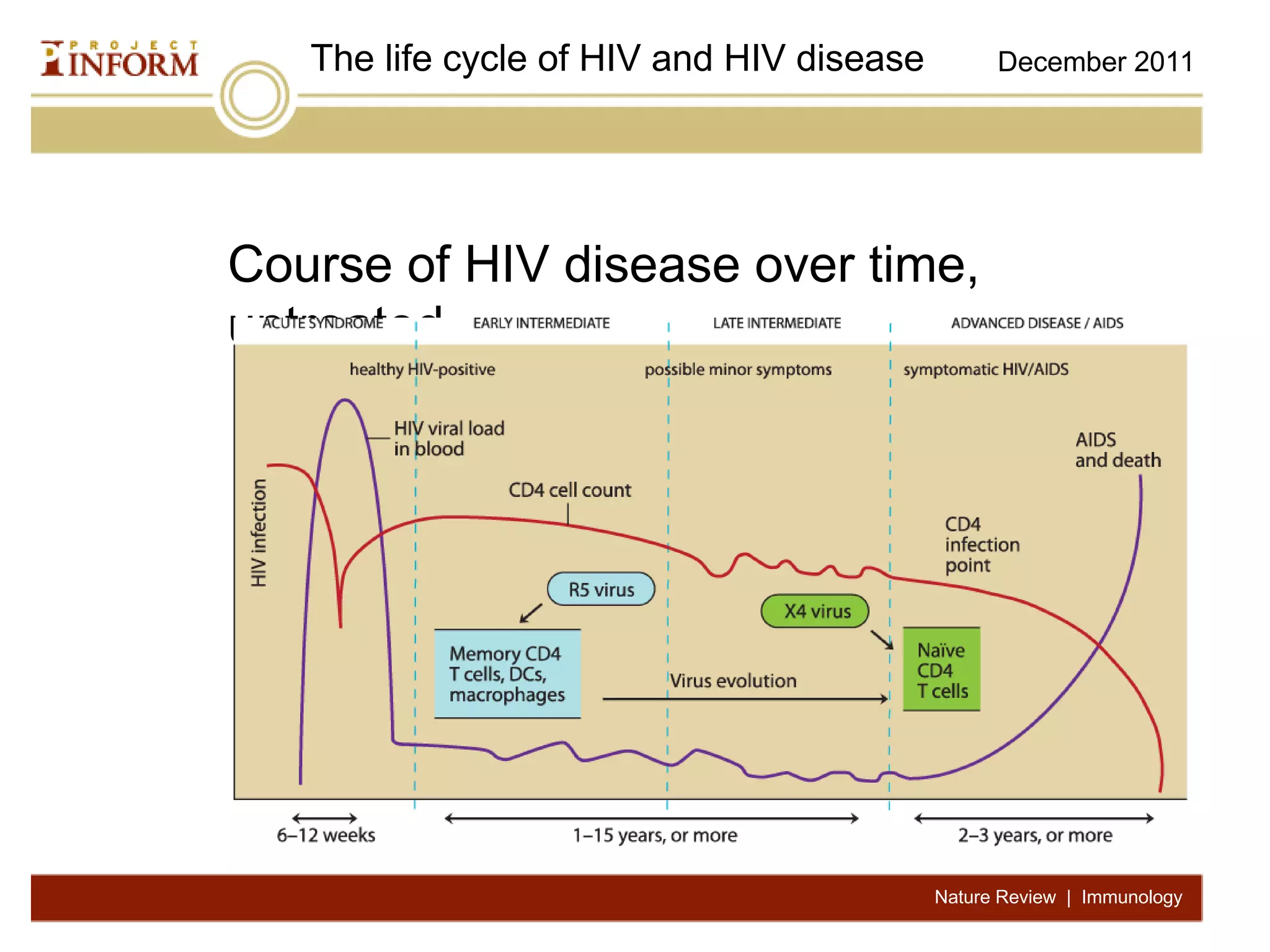 Hiv Lifecycle | PPTX