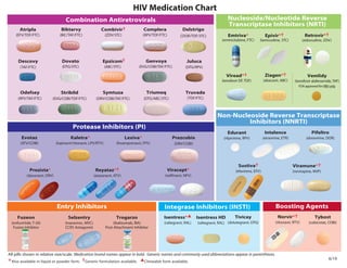 HIV Med Chart June 2019 | PPT