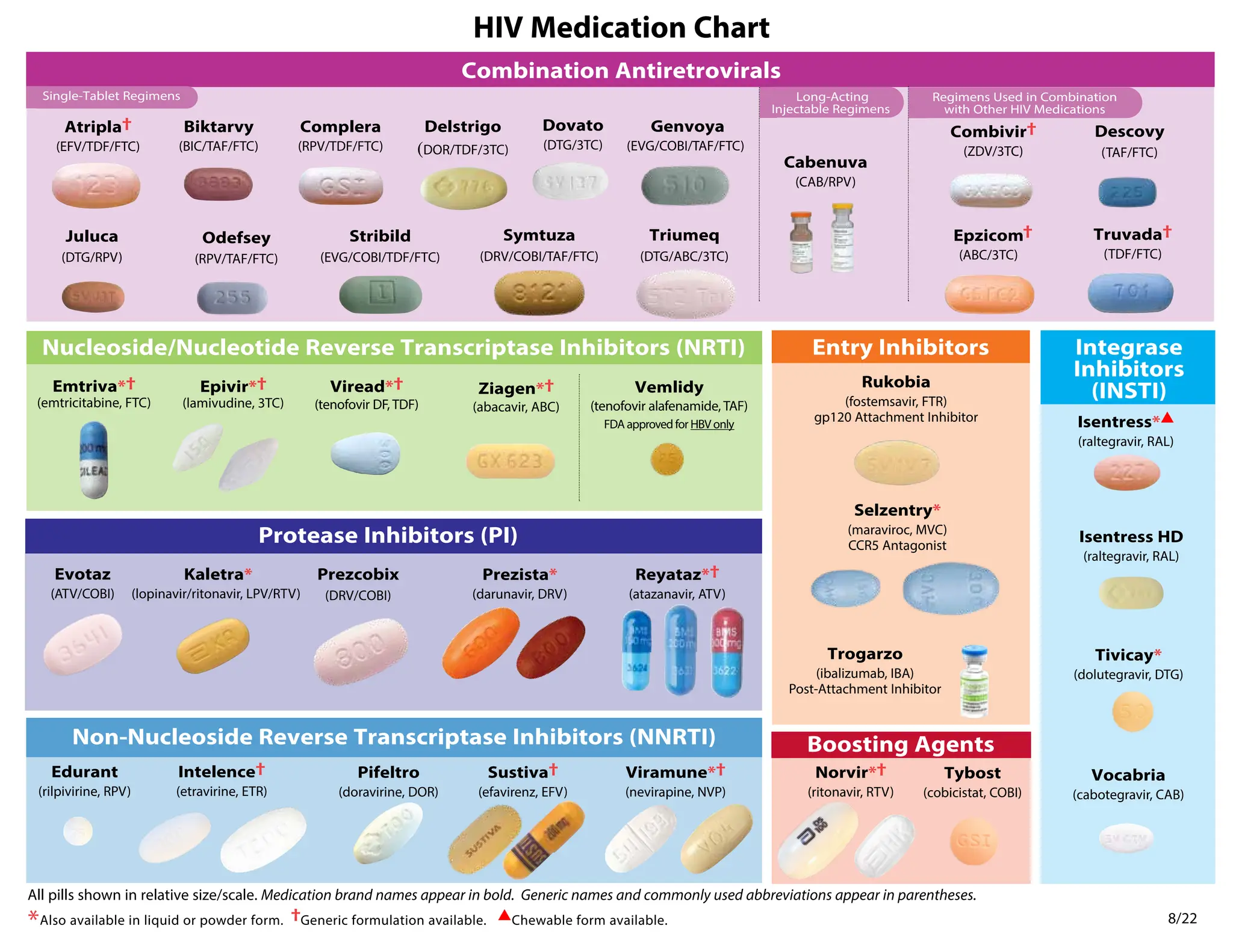 HIV Medication Chart_August 2022-ART.pdf