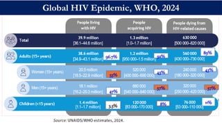 HIV Overview presentation (full package) | PPTX