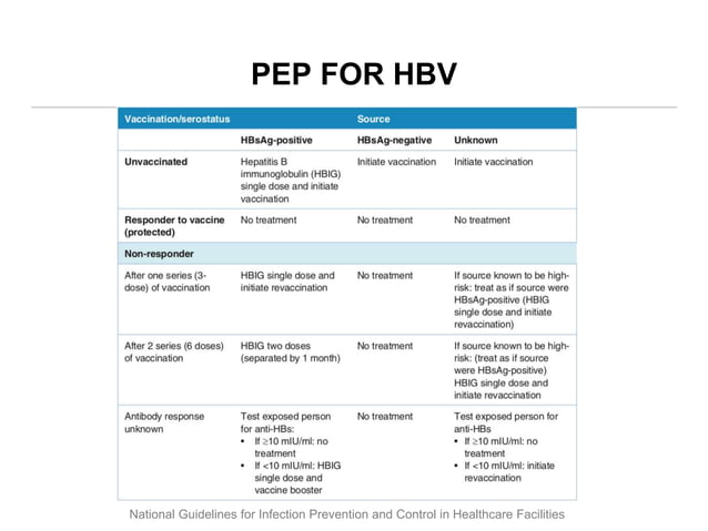 PEP for HIV | PPTX | First Aid | Injuries