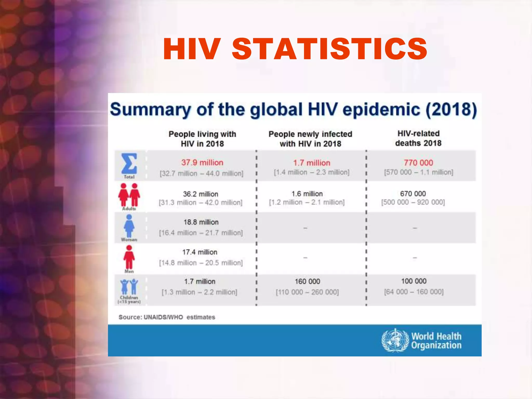 Hiv ppt | PPT