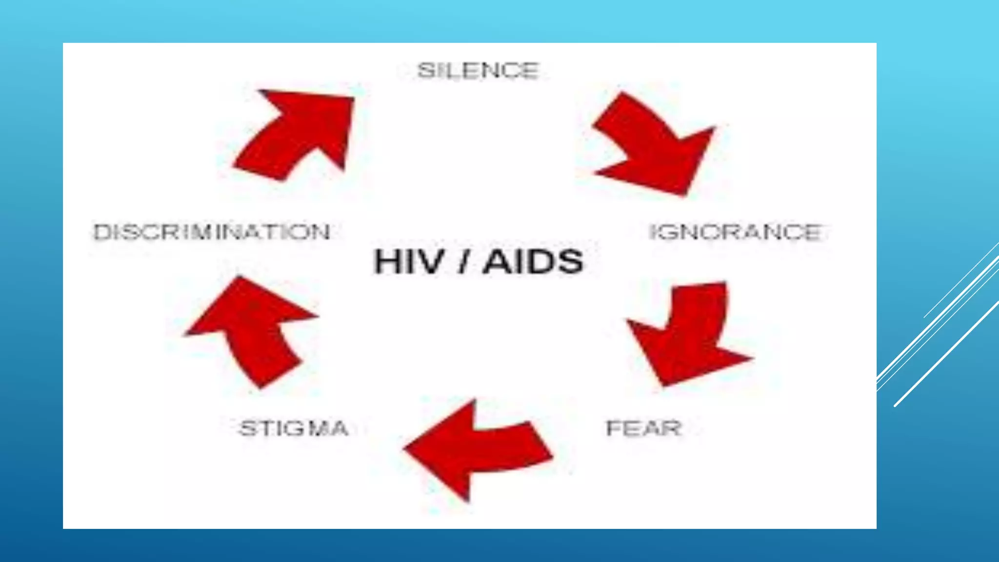 HIV/AIDS presentation | PPT