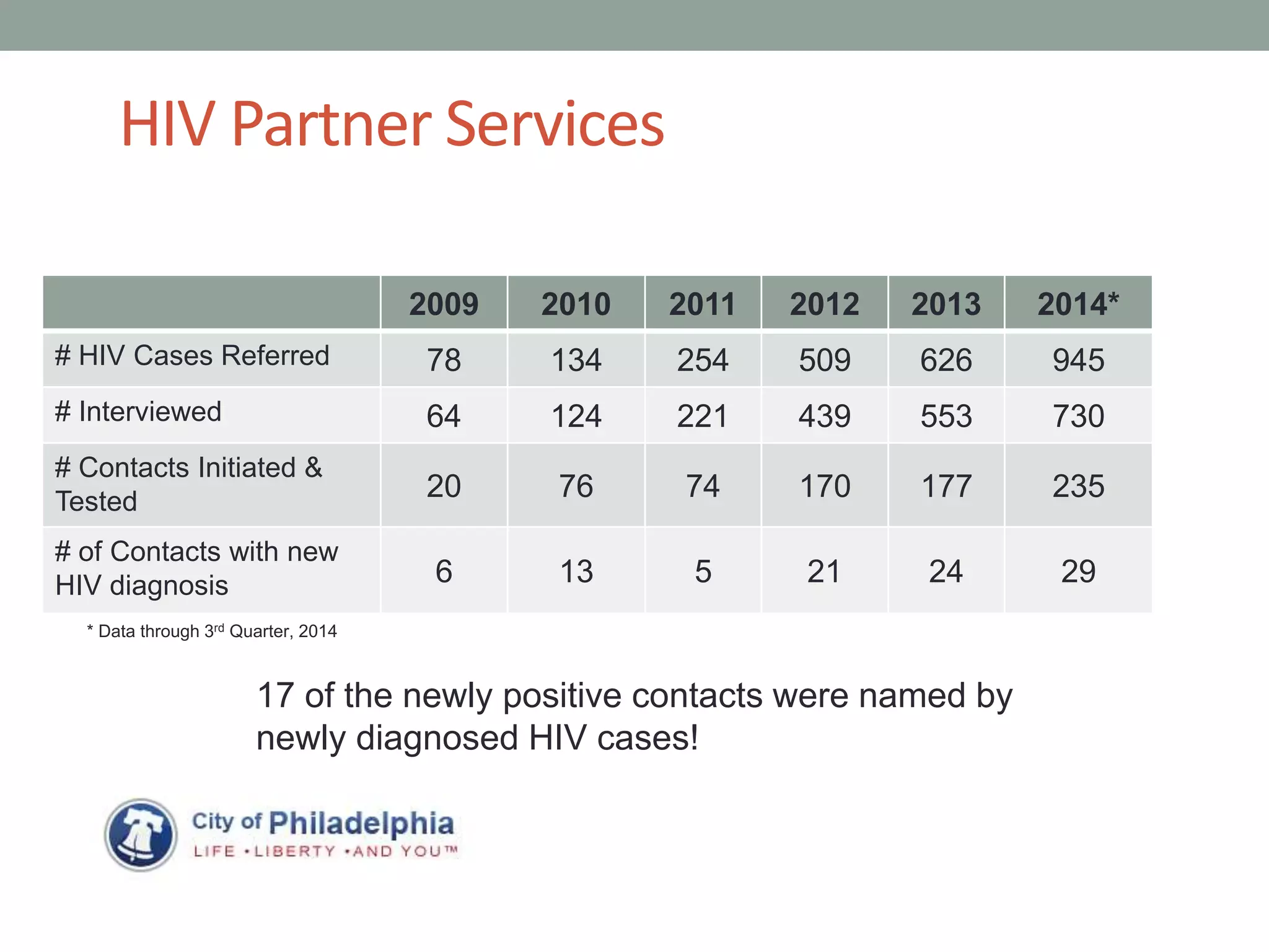 Philadelphia Department of Public Health HIV Prevention Activities | PPTX