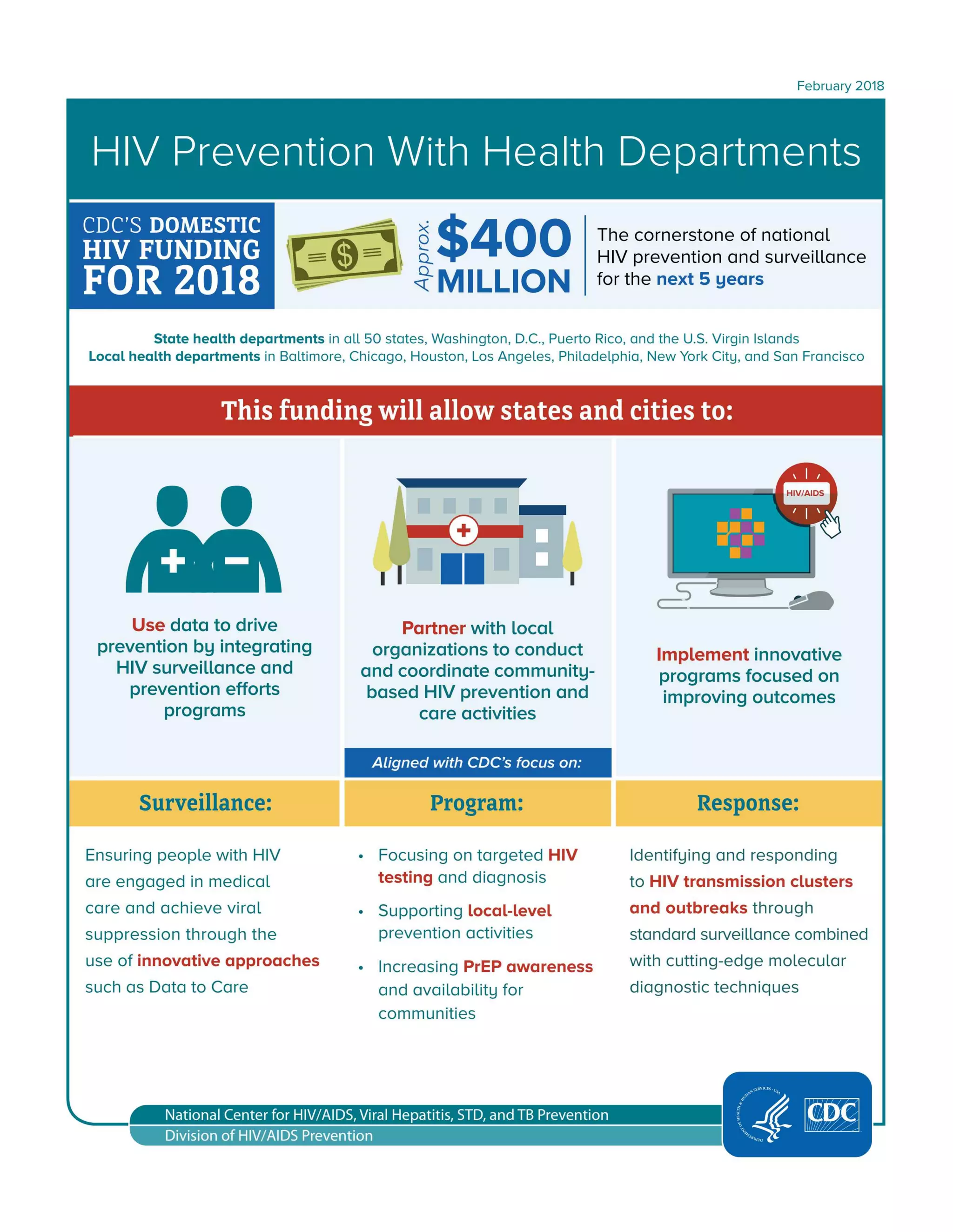 Hiv prevention with health departments | PDF