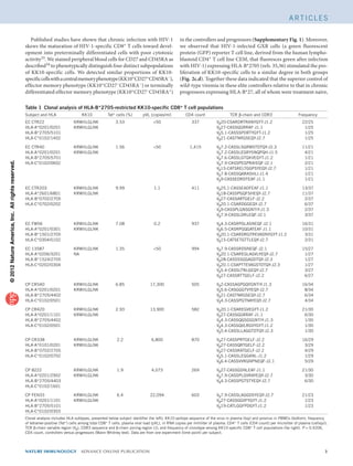 Hiv resistance | PDF