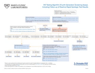 HIVTestingAlgorithmFourthGenerationScreeningAssayIncludingFollowupofRea ...