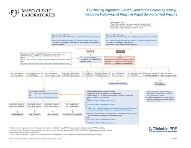 HIVTestingAlgorithmFourthGenerationScreeningAssayIncludingFollowupofRea ...