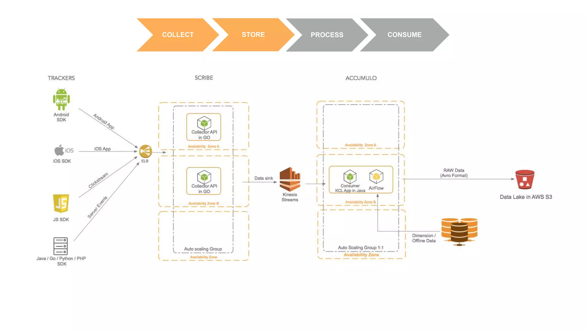 Architecting Data Lake on AWS by the Data Engineering Team at HiFX IT | PPT