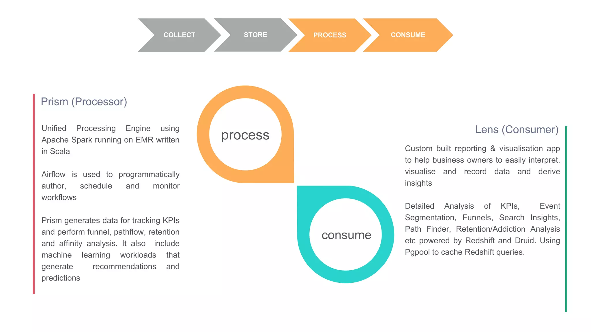 Architecting Data Lake on AWS by the Data Engineering Team at HiFX IT | PPT