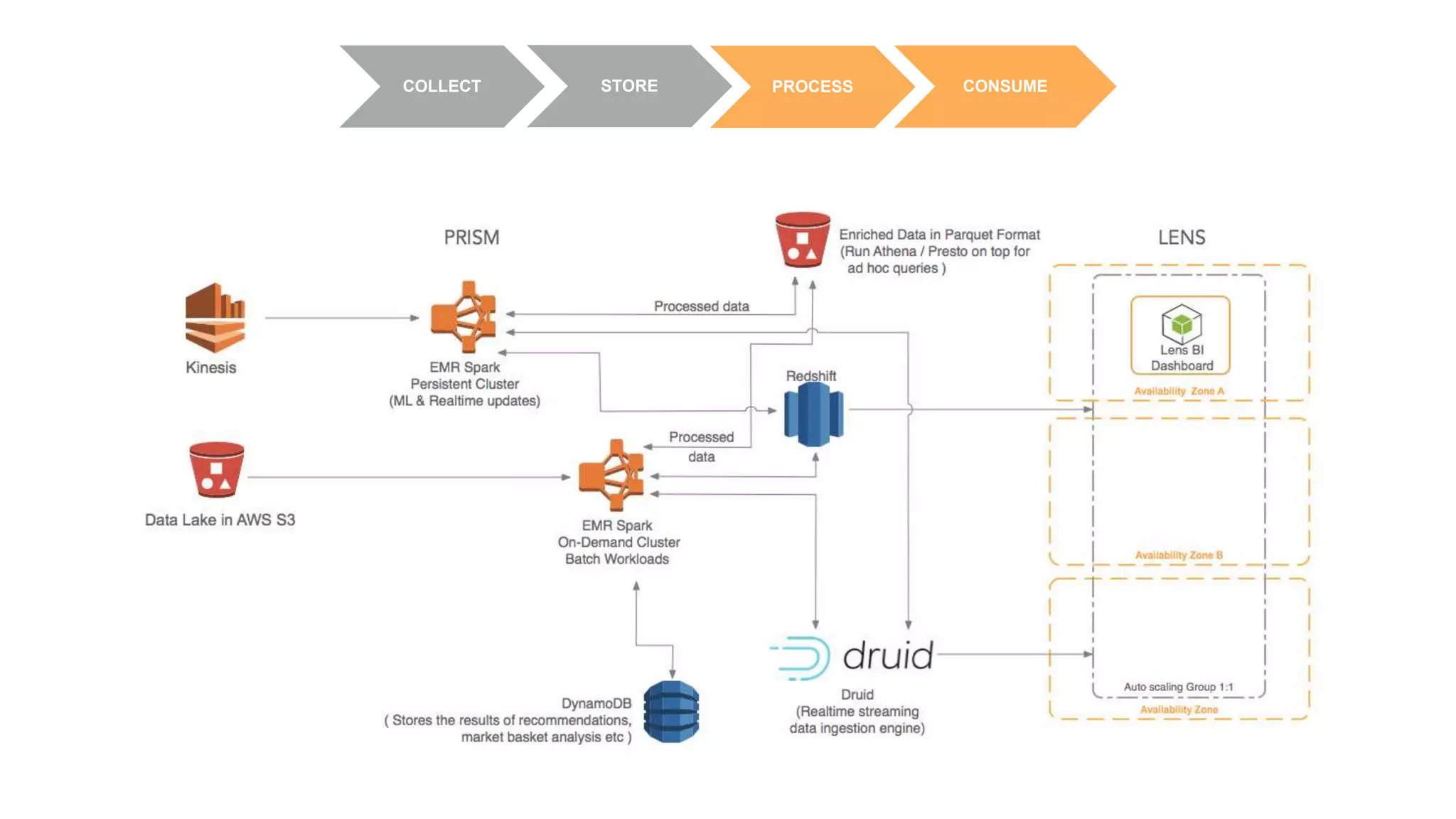 Architecting Data Lake on AWS by the Data Engineering Team at HiFX IT | PPT