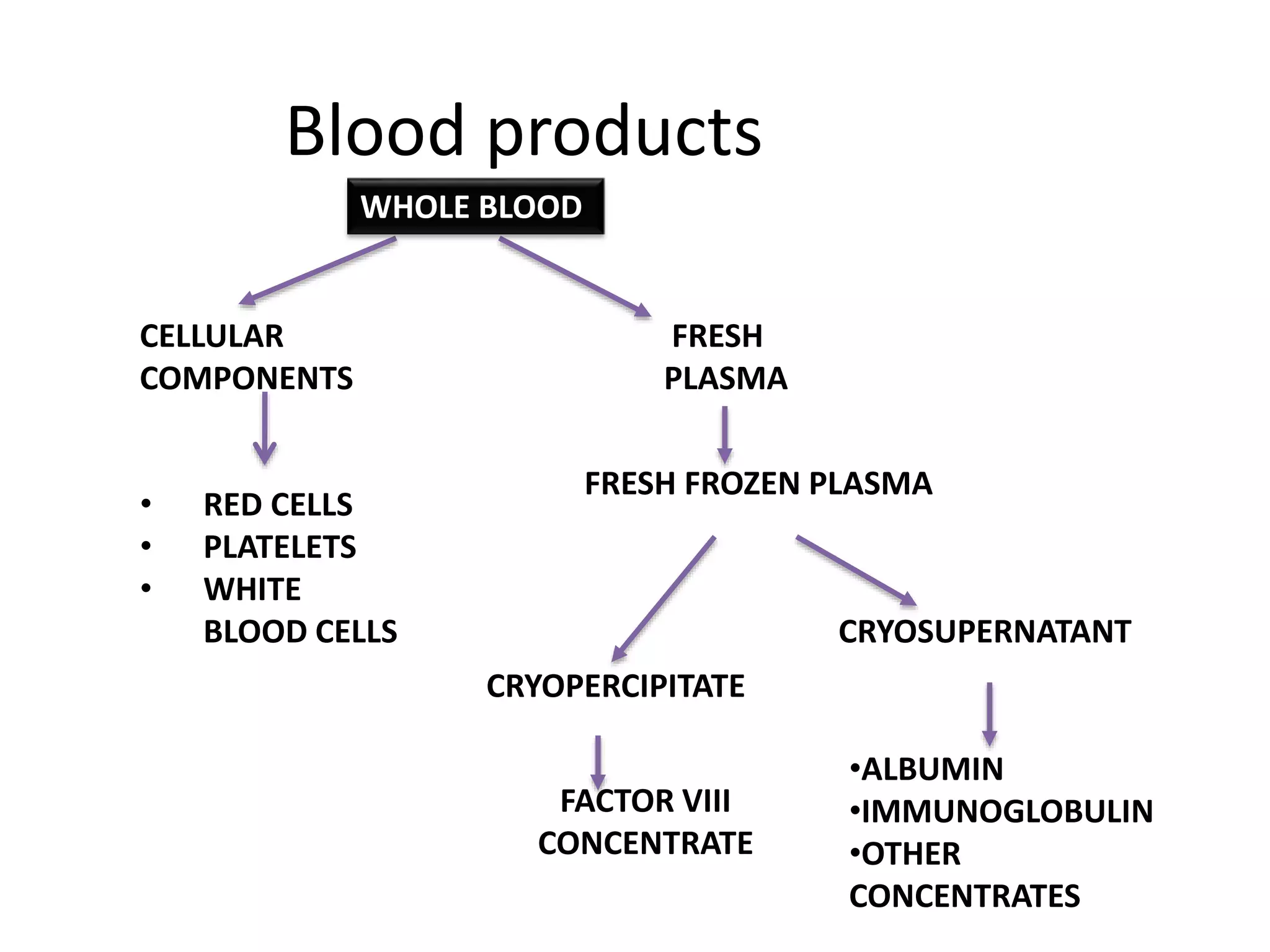 blood, blood product, blood transfusion | PPTX