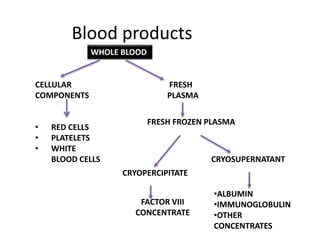 blood, blood product, blood transfusion | PPTX | Blood Disorders | Diseases and Conditions