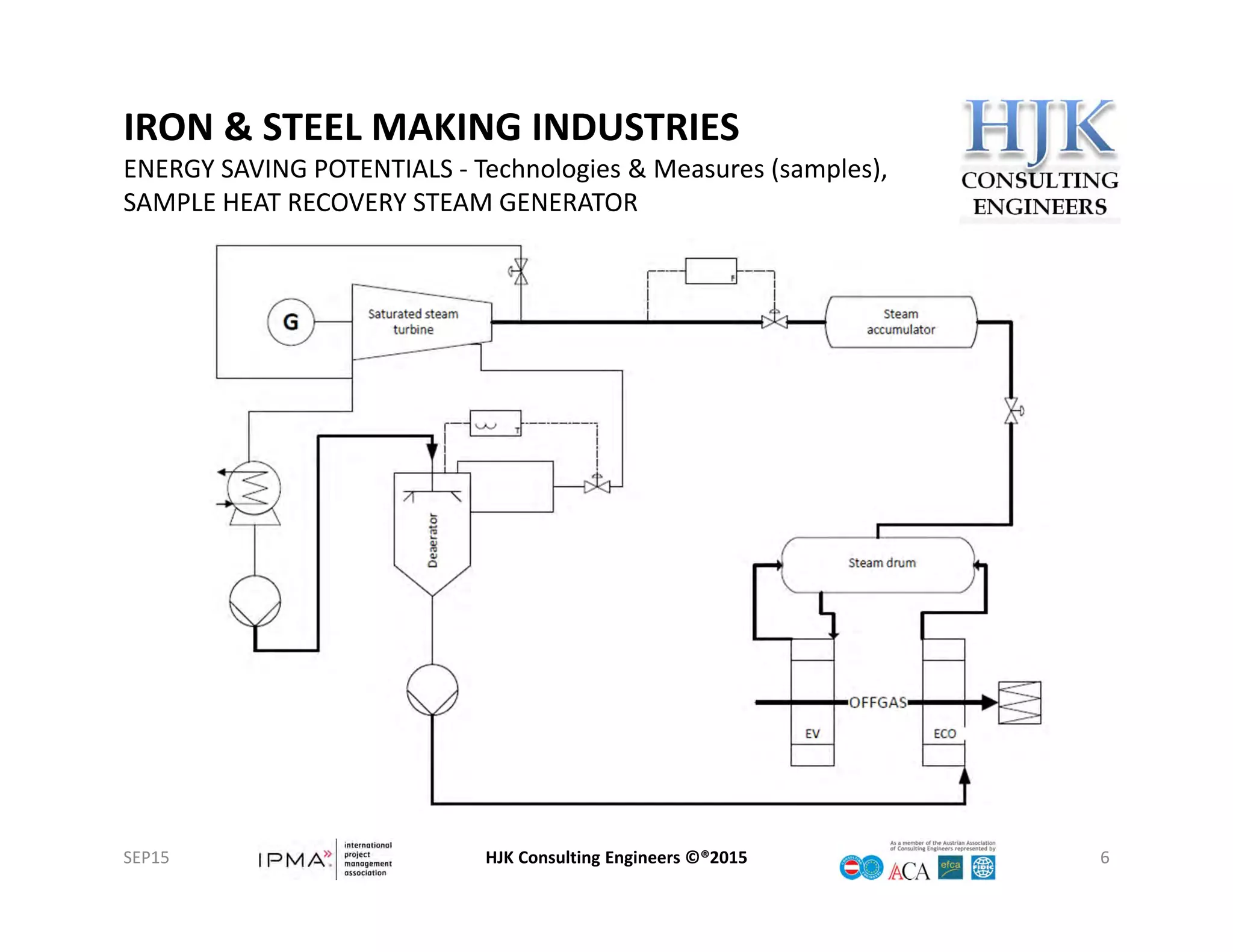 Industry Energy Saving Potentials Pdf