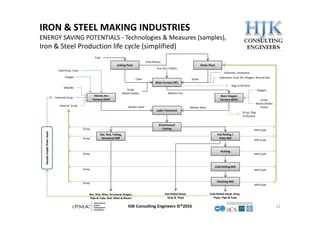 Green Steel Making - Environmental Protection | PDF