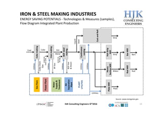Green Steel Making - Environmental Protection | PDF