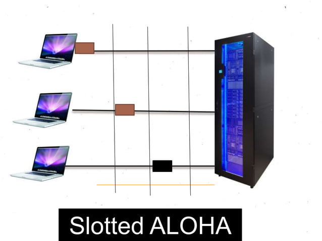 Aloha protocol in data communication and networking | PPT