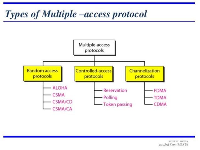 Aloha Protocol In Data Communication And Networking Ppt