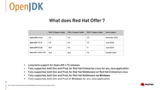 Red Hat Java Update and Quarkus Introduction | PDF