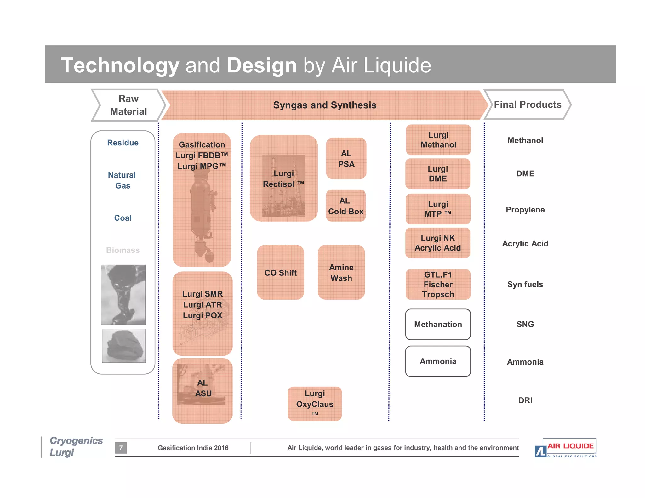 Air liquide lurgi 2016 overview of coal heavy oil ch4 to syngas h2 ...