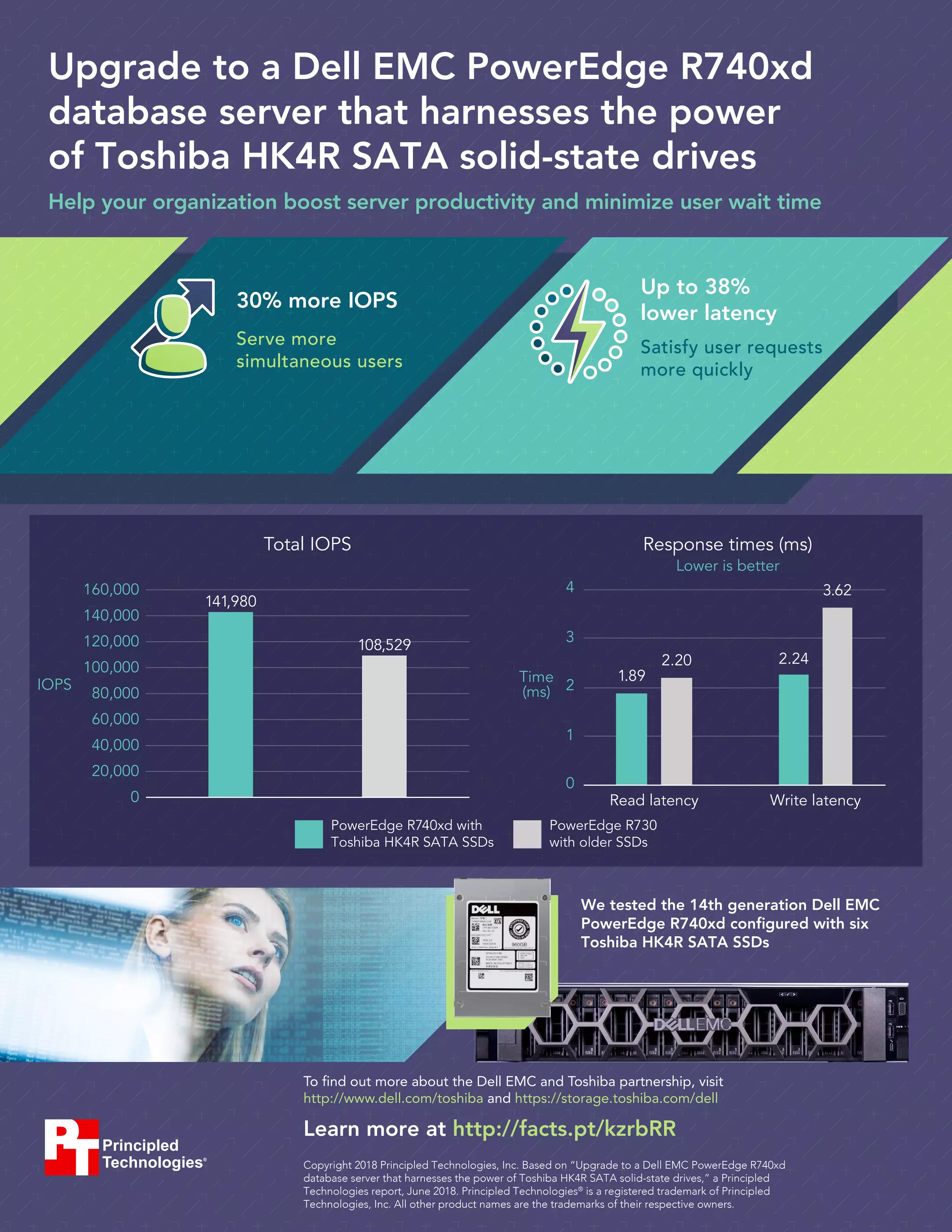 Upgrade to a Dell EMC PowerEdge R740xd database server that harnesses ...