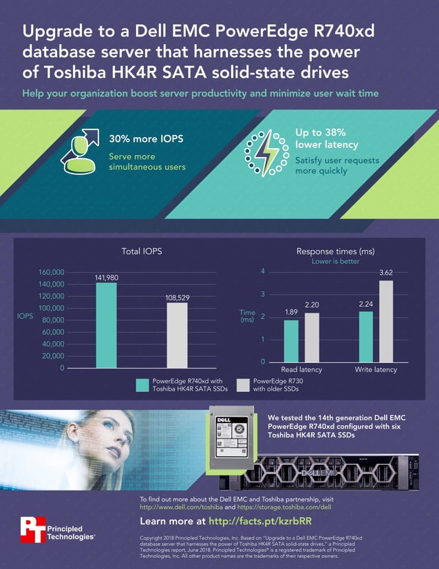 Upgrade to a Dell EMC PowerEdge R740xd database server that harnesses ...