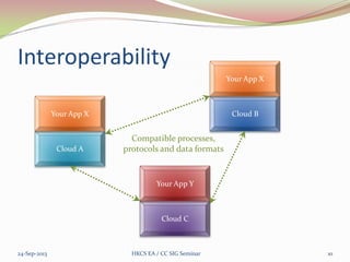 Architecture and Practices on Cloud Interoperability and Portability | PPT