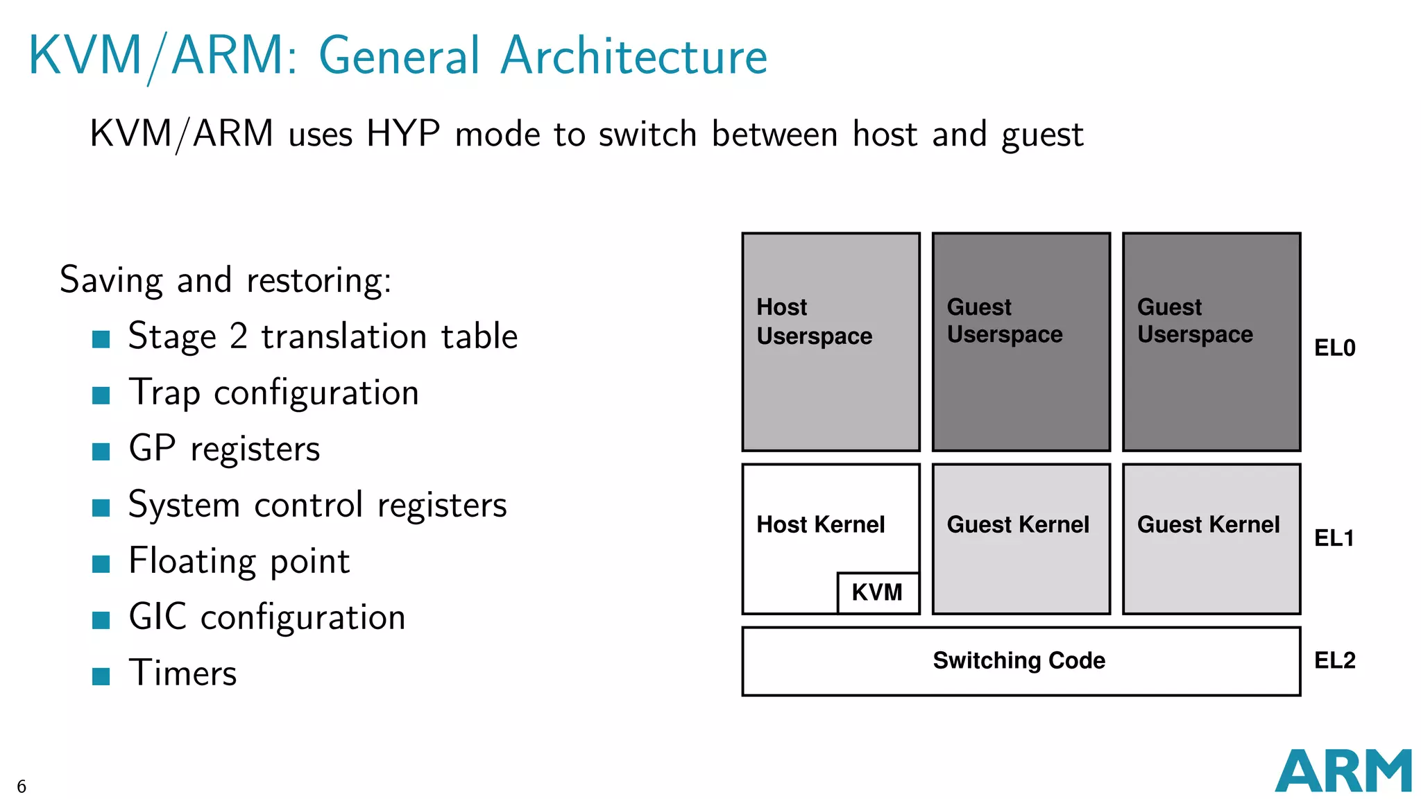 HKG15-400: Next steps in KVM enablement on ARM | PPT
