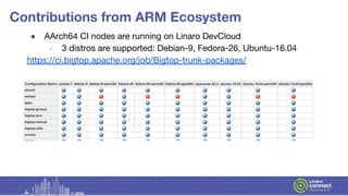 State of Big Data on ARM64 / AArch64 - Apache Bigtop | PPT