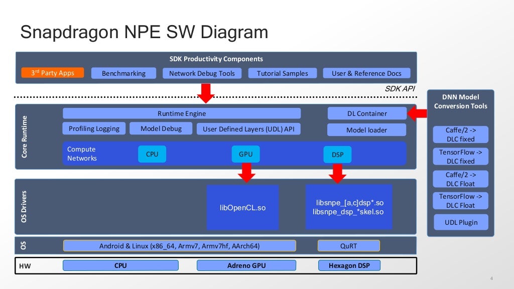 HKG18-306 - Overview of Qualcomm Snapdragon Neural Processing Engine