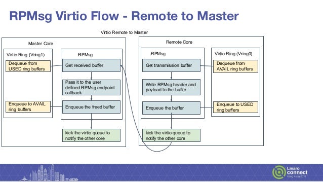 Hkg18 411 Introduction To Openamp Which Is An Open Source Solution